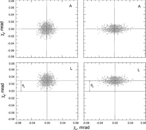 Results Of The Monte Carlo Simulation Showing The Electron Beam