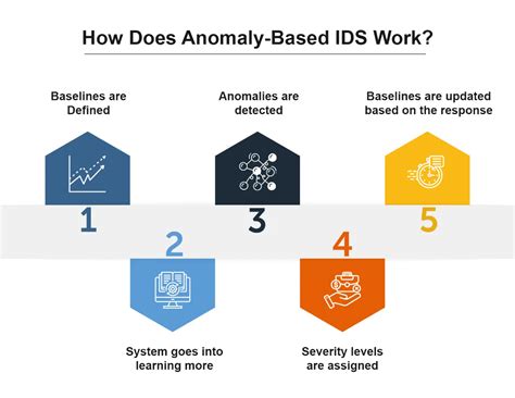 Signature Based Vs Anomaly Based Ids Key Differences Fidelis Security