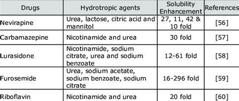 Poorly Soluble Drugs Hydrotropic Agents And Degree Of Solubility Download Scientific Diagram