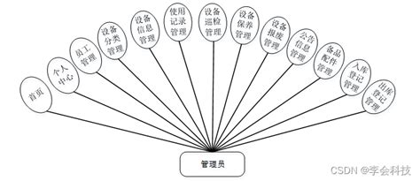 【附源码】计算机毕业设计java智能仓储设备管理系统设计与实现基于rfid技术的智能仓库系统的java代码 Csdn博客