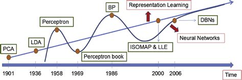 graph embeddings 2017 part i siv s blog deep ponderings on deep