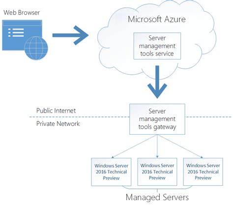 Manage Nano Server And Windows Server From Azure Using Remote Server