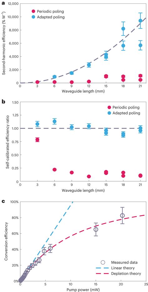 Ultra Efficient Nanophotonic Lithium Niobate Waveguides A Peak Download Scientific Diagram