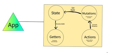 Reactive And Simple State Management With Vuex