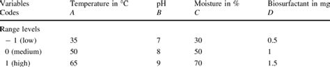 Independent Variables Of Ccd Experiment Range And Codes Download Scientific Diagram
