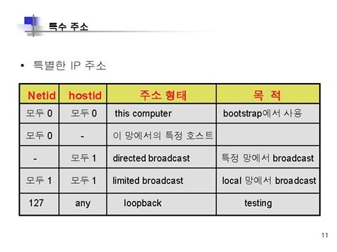 Ip Addressing And Subnet 1 V Ip Addressing