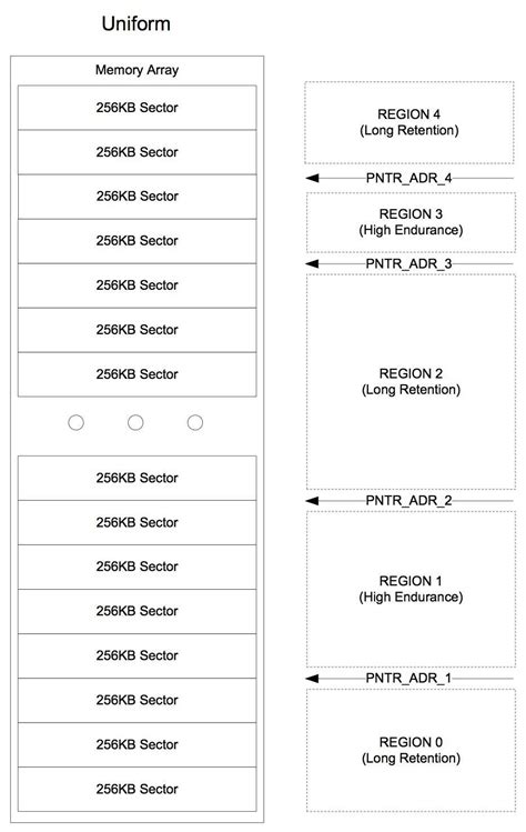Improving Reliability Of Non Volatile Memory Systems Embedded