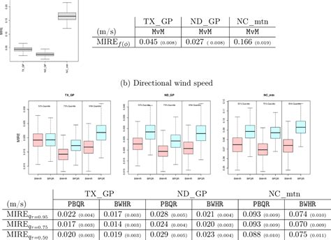 Table 1 From Joint Modeling Of Wind Speed And Wind Direction Through A Conditional Approach