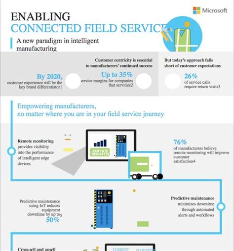 Enabling Connected Field Service Onsupport