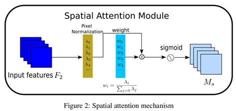 [nips2021]nam Normalization Based Attention Module 知乎