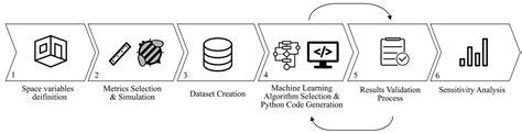 Development Of A Machine Learning Framework For Overall Daylight And Visual Comfort Assessment