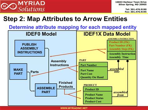 Integrating Data Process A Roundtrip Modeling Using E Rwin Data Modeler