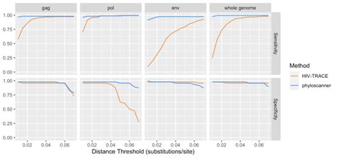 consensus hiv trace and ngs phyloscanner with illumina only