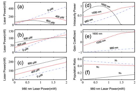 Results From The Theoretical Model A And B Show The Output Powers