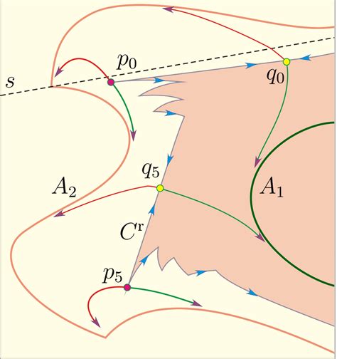 Course Of The Border Collision Bifurcation Of A Closed Invariant Curve Download Scientific