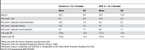 Table 1 From Convergent Findings Of Altered Functional And Structural Brain Connectivity In