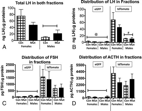 A Multiplex EIAs Of LH Show Sex Differences In Total LH In Both Download Scientific Diagram