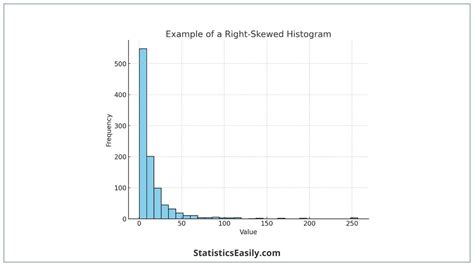 Right Skewed Histograms In Data Analysis
