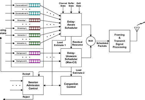 Proposed Qos Management Framework Download Scientific Diagram