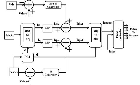 Anfis Based Shunt Controller I D I Q I 0 2 3 Cos ө − Sin ө