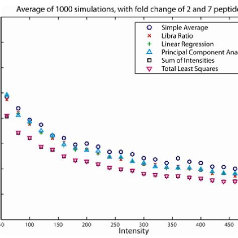 Error Versus Intensity For Six Algorithms With One Outlier Data Were