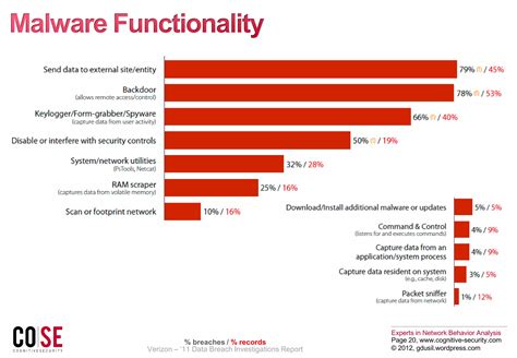 Cognitive Security Anatomy Of Advanced Persistent Threats 12 Ppt