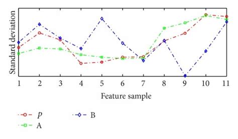 Standard Deviation Of Accelerations Of Patch P And Subjects A And B Download Scientific Diagram
