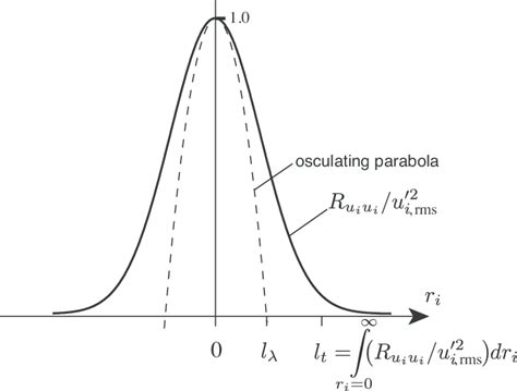 sketch of the two point correlation function and the parabola defining