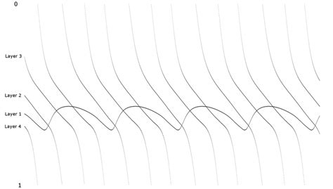 Periodicity And Exact Synchronization For Adaptive Dynamics Shown In