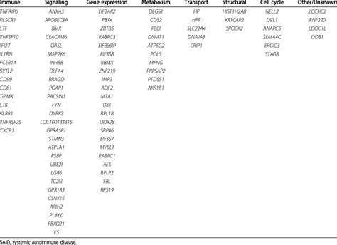 Functional Categorization Of Genes Differentially Expressed Between