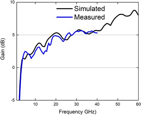 Simulated And Measured Gain Of The Proposed Antenna Download
