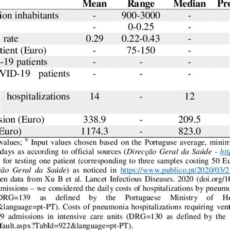 Model Inputs And Respective Sources Download Scientific Diagram