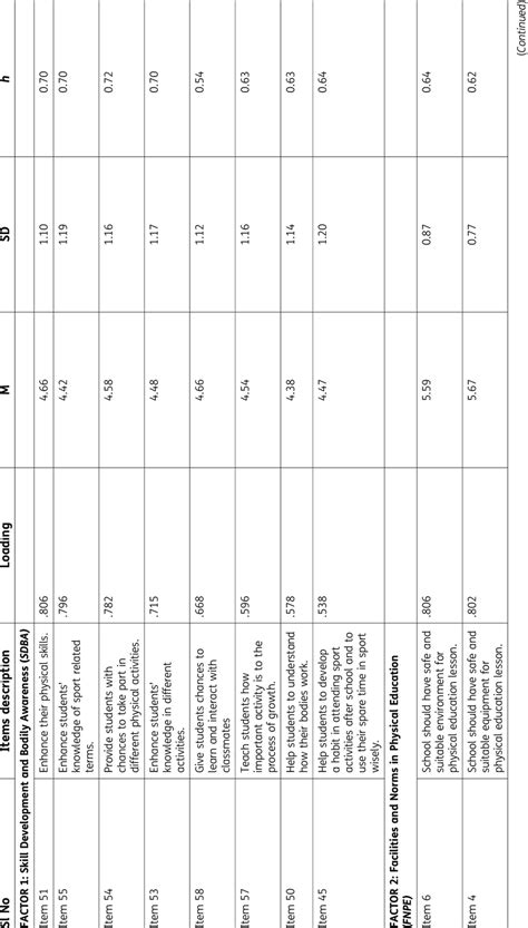 Factor Loadings Based On A Pattern Matrix And Communalities H2 Of The Download Scientific