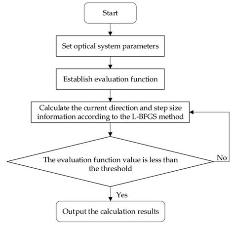 Fast High Resolution Phase Diversity Wavefront Sensing With L Bfgs Algorithm