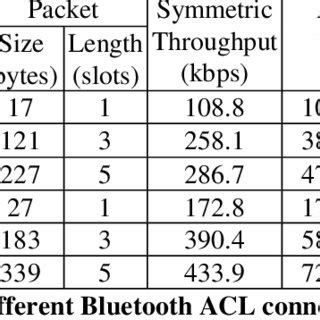 The Different ACL Packet Types And Their Properties Download Scientific Diagram