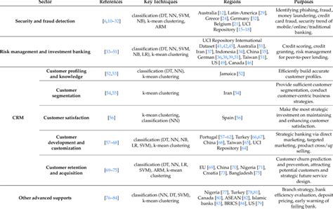 Summary Table Of Data Mining Applications In Banking Since 2013 Download Table