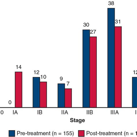 Association Between Pretreatment Clinical Stage And Final Pathologic