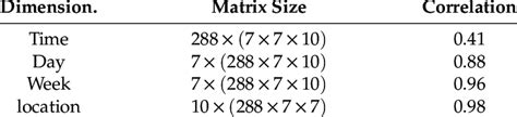 Correlation Between Dimensions Download Scientific Diagram