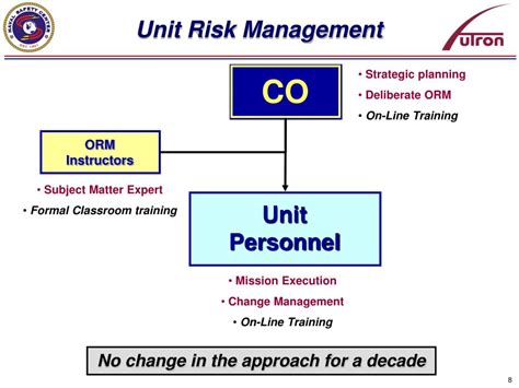 Ppt Operational Risk Management In The Navy Powerpoint Presentation