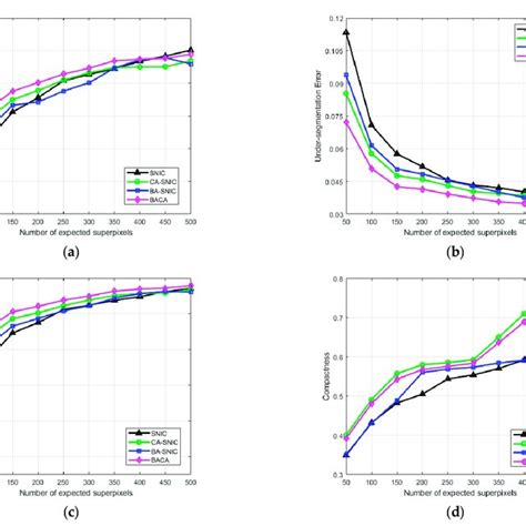 visual results of superpixels on bsds500 each column represents