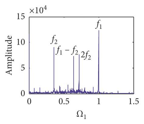 Frequency Spectra For Each Clearance When Ω1 1 A Download