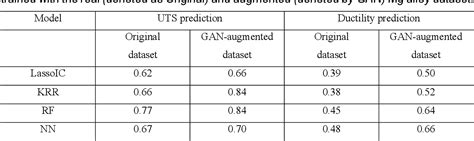 Table 2 From Revolutionising Inverse Design Of Magnesium Alloys Through Generative Adversarial