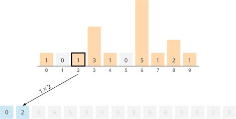Counting Sort Algorithm Source Code Time Complexity