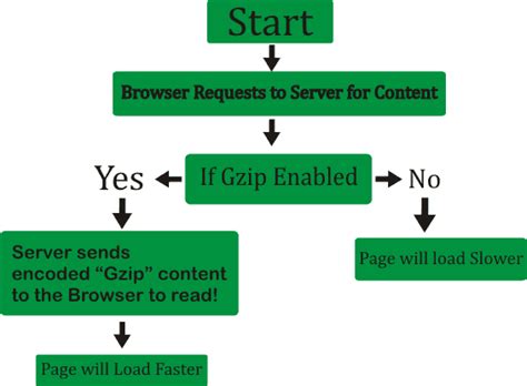 Bật nén Gzip cho wordpress thông qua htaccess WordPress Developer
