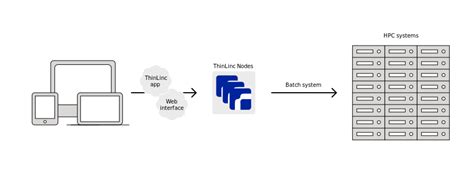 blog cendio thinlinc by cendio using thinlinc to access hpc systems