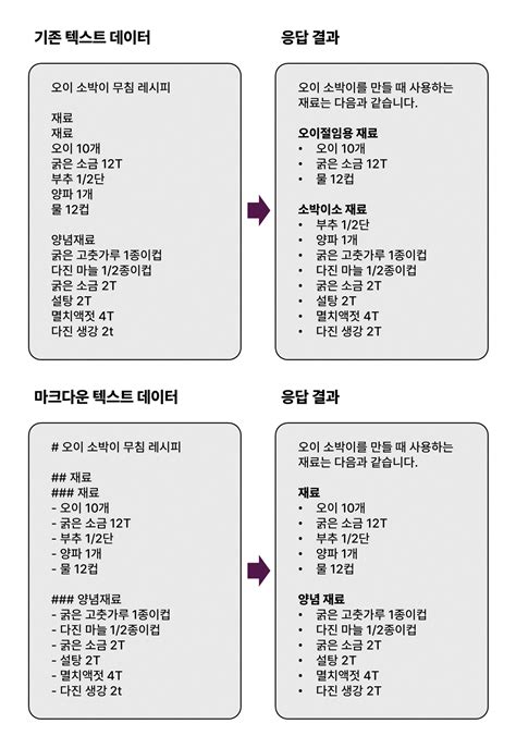 Llm 성능 향상 전략 효율적인 Rag 문서 데이터 정형화 방법 텍스트넷 공식 블로그