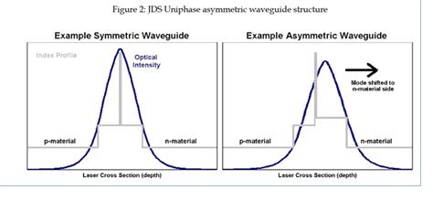 asymmetric waveguide for high power laser diode researchgate