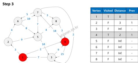 Algorithm Dijkstra Algorithm Shumin Blog