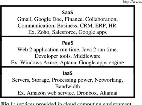 Figure 1 From Exploring Cloud Computing Services And Applications Semantic Scholar