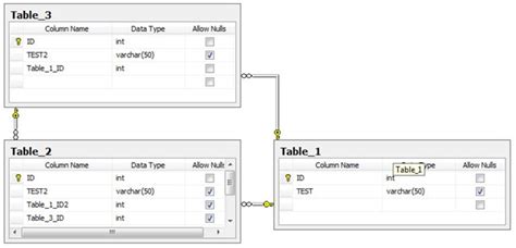 T Sql Foreign Key On Delete Cascade And On Delete Set Null Creating